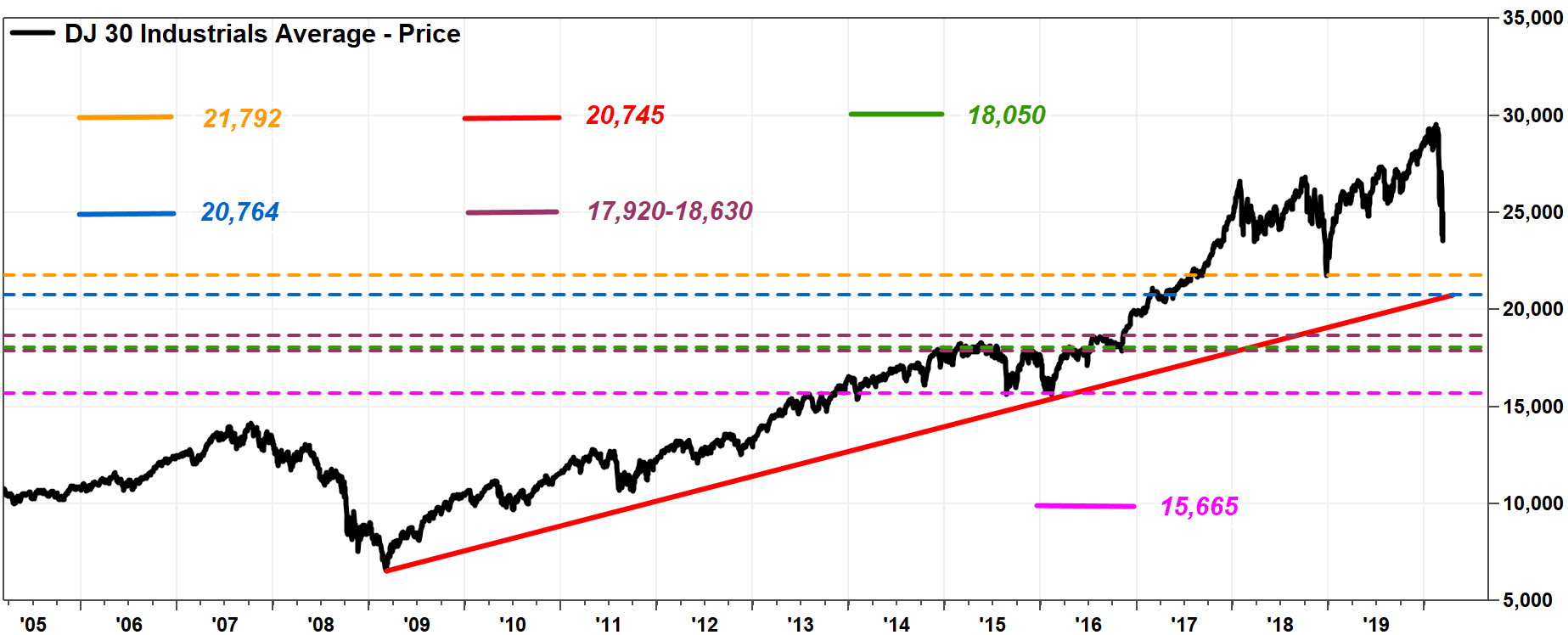 How far can the Dow fall? Here are some key chart points to watch – Max ...